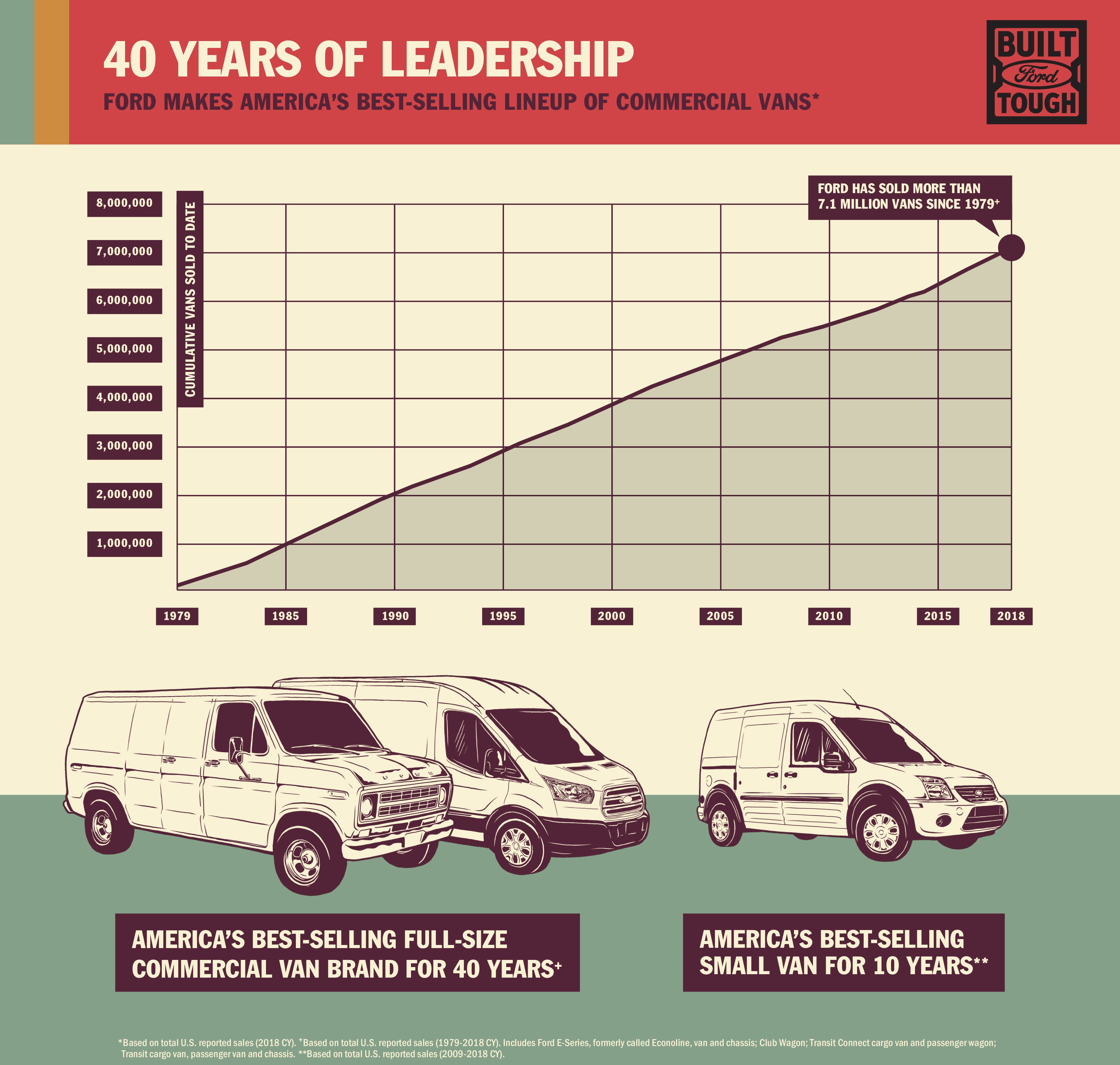 40 Years of Best Selling Ford Commercial Vans | Planet Ford 45